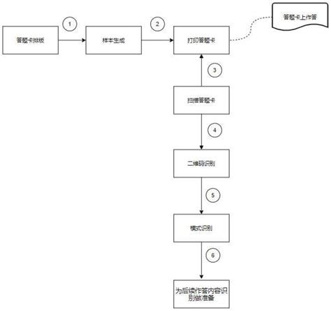 一种高精度的答题卡识别方法与流程