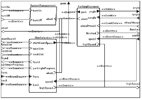 Aadl Model Of Parking Control System In The First Decomposition