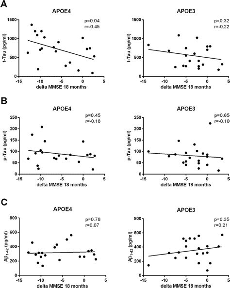 Pearsons R Correlation Matrices Between Cognitive Progression