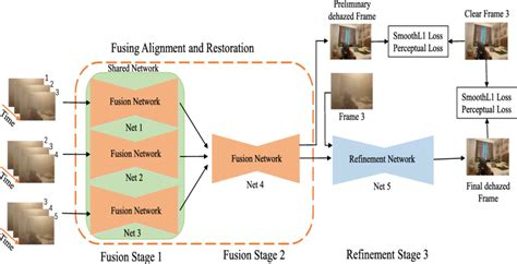 The Flow Chart Of The Proposed Progressive Video Dehazing Method In