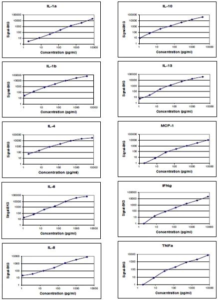 Human Inflammation Antibody Array A 10 Targets Quantitative Ab197449 Abcam