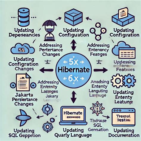 comprehensive guide to migrating from hibernate 5 x to hibernate 6 x by master spring ter medium