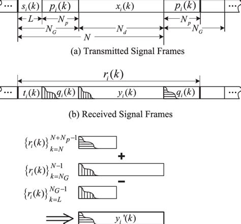 Cyclic Prefix Reconstruction In The Cpr Tds Ofdm System Download Scientific Diagram