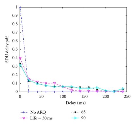 Pdf Of End To End Sdu Delay Snr 12 Db Mode 1 V1 Kmh