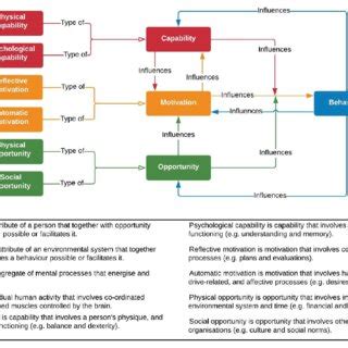 The COM B Model Of Behaviour Note This Figure Has Been Reproduced Download Scientific Diagram