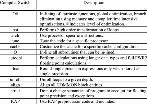 Description Of Compiler Optimization Switches Download Table