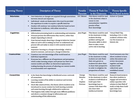 Learning Theories And Technology Mrs Hinds Tech Talk