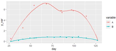 How To Add A Secondary Y Axis For A Variable In Another Scale In