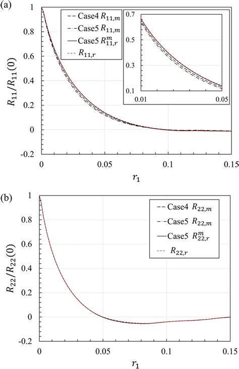 velocity correlation coefficient for a longitudinal and b transverse