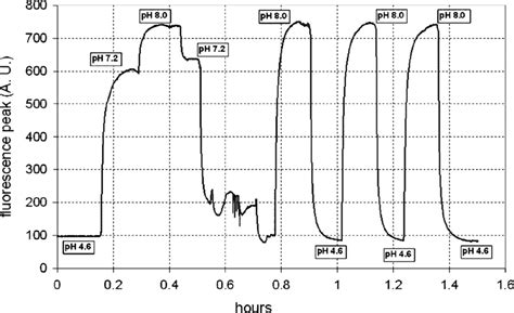Time Response Of The PH Sensor For Different PH Steps Download Scientific Diagram