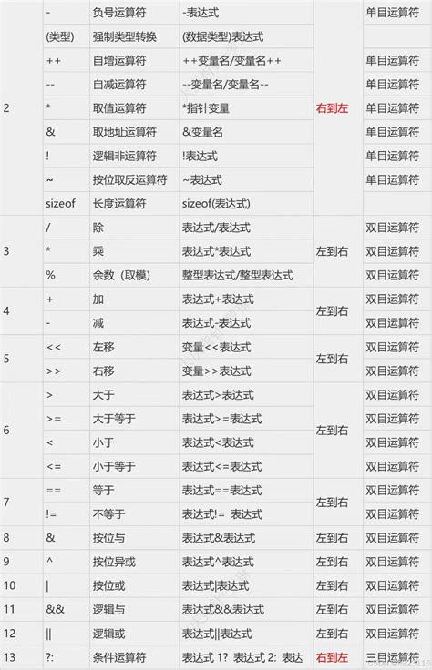 三目运算符和运算符的优先级三目运算符优先级 Csdn博客