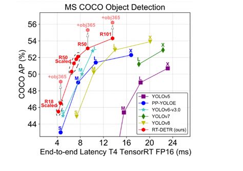 Implementing Baidus Rt Detr For Real Time Object Detection Digitalocean