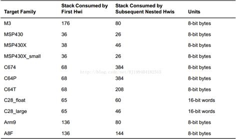 Sysbios学习笔记 线程threadssysbios 静态任务调度 Csdn博客