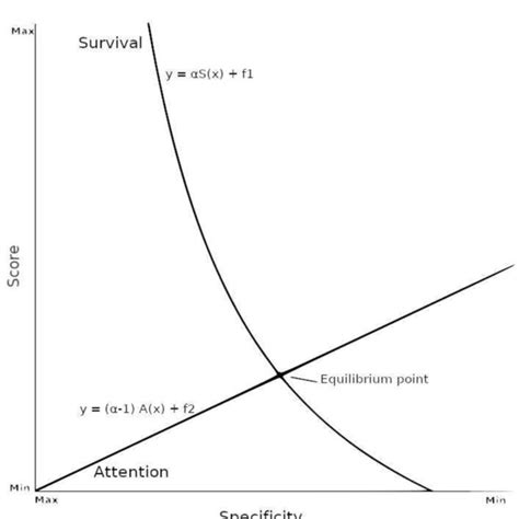 Graphical Representation Of An Equilibrium Point Download Scientific Diagram
