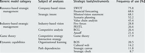 Strategy Categories And Related Strategic Tools Download Scientific Diagram