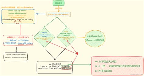 爬虫的自我学习：记录 Bs4思维导图 Csdn博客