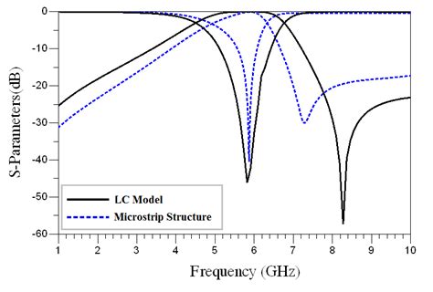 Simulated Results Of The Lc Model And The Microstrip Band Pass Filter Download Scientific