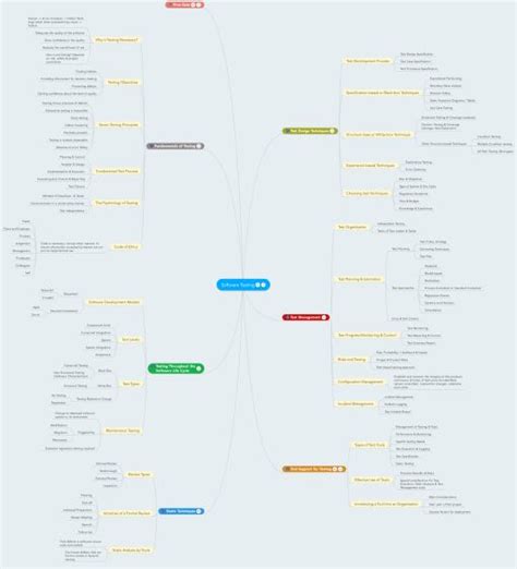 Software Testing Foundation Cheat Sheet Mind Map Template