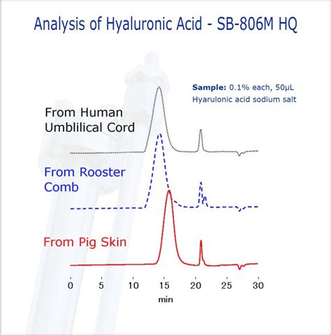 Shodex Hplc Columns Resonac America On Linkedin Hyaluronic Acid A