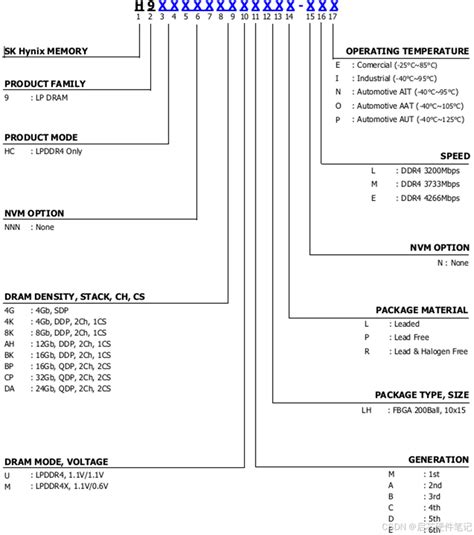 Lpddr4内存颗粒命名规则全解析：三星、镁光、海力士、南亚、长鑫等厂商型号解码与选型指南ddr4内存颗粒对照表 Csdn博客