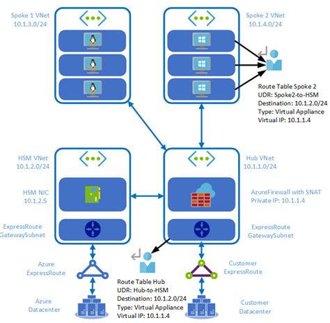 Networking Considerations Azure Dedicated HSM Microsoft Learn