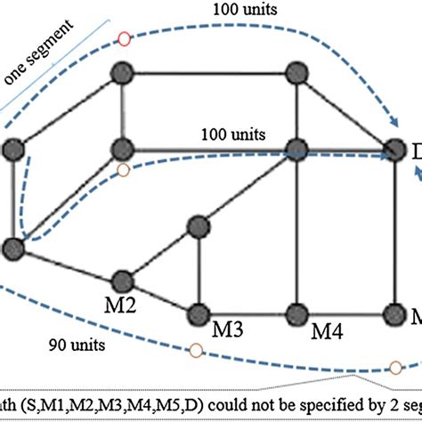 Segment Routing Vs Segment Routing Download Scientific Diagram