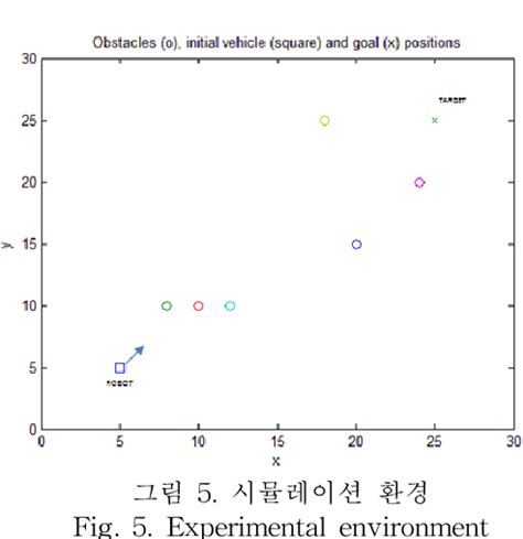 table 5 from design of simple structured fuzzy logic system based driving controller for mobile