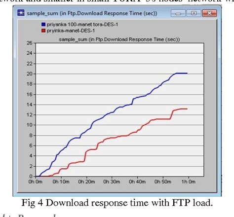 Figure 1 From Different Qos Based Tora Reactive Routing Protocol Using