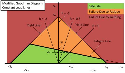Basic Fatigue Analysis Neil Wimer
