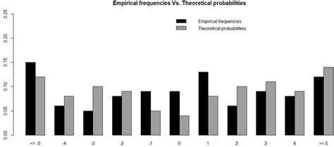 Comparison Between The Empirical Frequencies Of Estimated Residuals And Download Scientific
