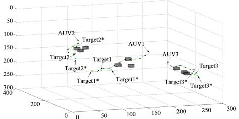 Simulation Diagram Of Multi Auv Corresponds To Multi Targets Within 3d