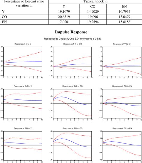 Variance Decomposition Percentages Download Scientific Diagram