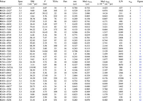Summary Of Timing Analysis For Pulsars Download Scientific Diagram