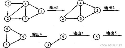 数据结构之图论数据结构图论 Csdn博客 数据结构之图论数据结构图论 Csdn博客