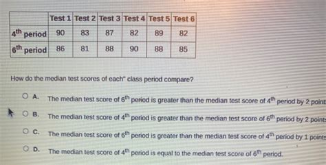 How Do The Median Test Scores Of Each Class Period Compare A The Median Test Score Of 6