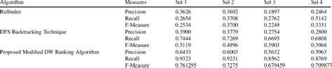 Comparison Of Modified Dw Ranking With Dfs Backtracking Technique And Download Table