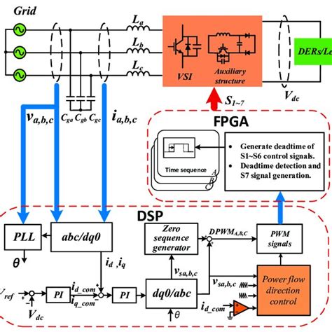 Control Block Of The Proposed Bidirectional Zvs Three Phase Converter