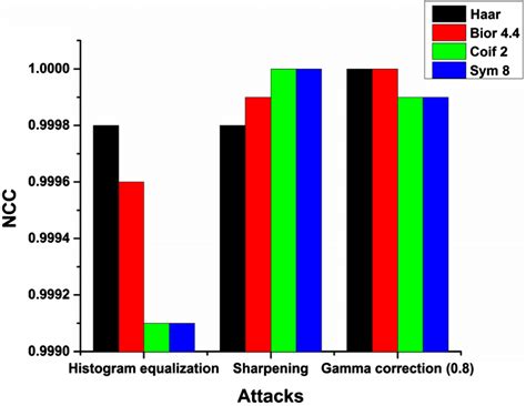 Comparison Among Different Wavelets Under Image Enhancement Attacks