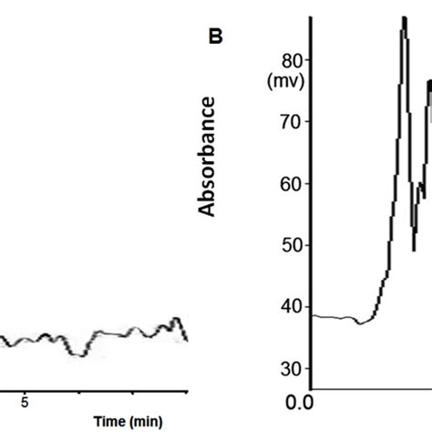 The Hplc Of Mycolic Acid Obtained From Mycobacterium Grown On Egg Yolk Download Scientific