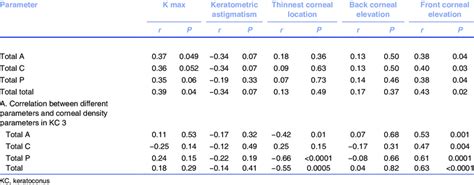 Correlation Between Different Parameters And Corneal Density Parameters Download Scientific