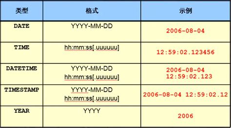 MySQL数据类型表属性字符集 MySQL学习笔记