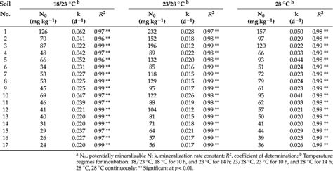 Parameters Obtained In Fitting N Mineralization Data To A First Order Download Scientific