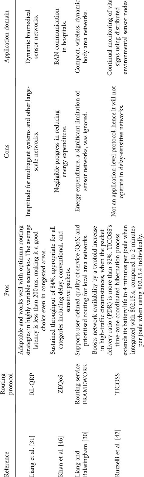 Application Domain With Pros And Cons Of Various Routing Protocols
