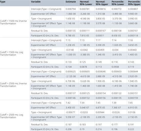 Bootstrapped Linear Mixed Effects Models For The Secondary Analysis Of