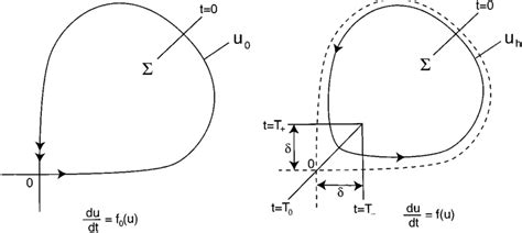 Homoclinic And Quasi Homoclinic Orbits Download Scientific Diagram
