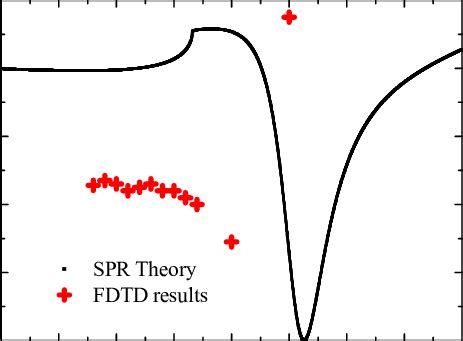 Shows Results Of Waveguide Typed SPR Using FDTD Simulation The