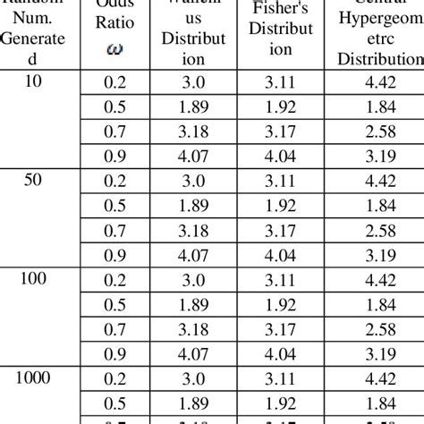 Multinomial Case Mean Of The Simulated Data Based On Odd Ratio
