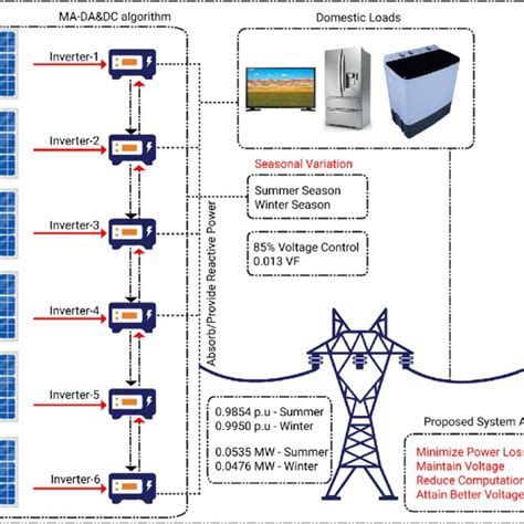 Systematic Model Of Proposed Work Download Scientific Diagram