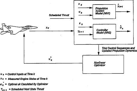 Figure 2 From Adaptive Optimization Of Aircraft Engine Performance Using Neural Networks