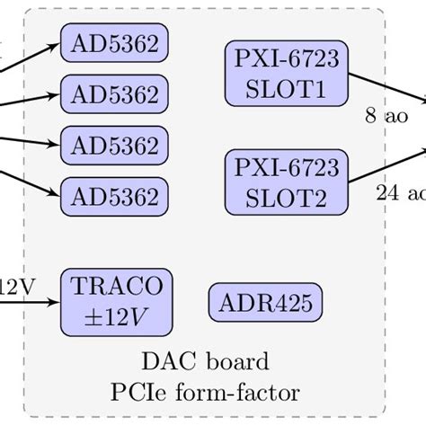 Block Diagram Of The Pcie Fpga Concept Download Scientific Diagram
